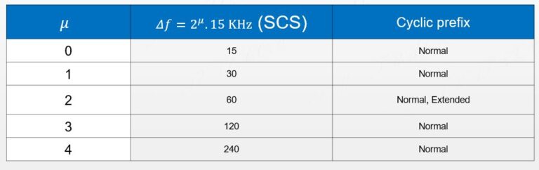 5G NR Frame Structure - Cafetele Telecom Training 5G NR Frame Structure - Cafetele Telecom Training